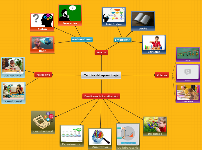 Teorías del aprendizaje - Mind Map